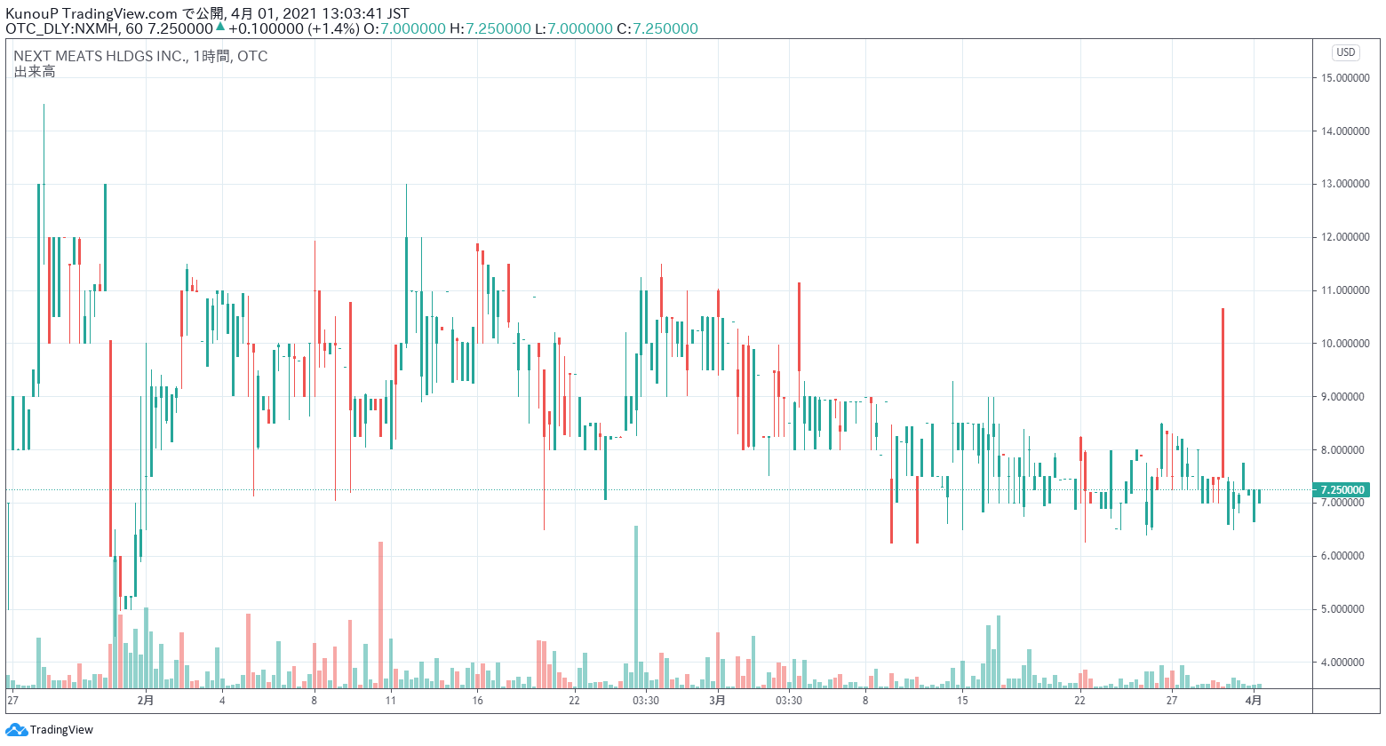チャレンジ初のマイナスはマシマシで[チャレンジ7か月目] | 米国株にかける
