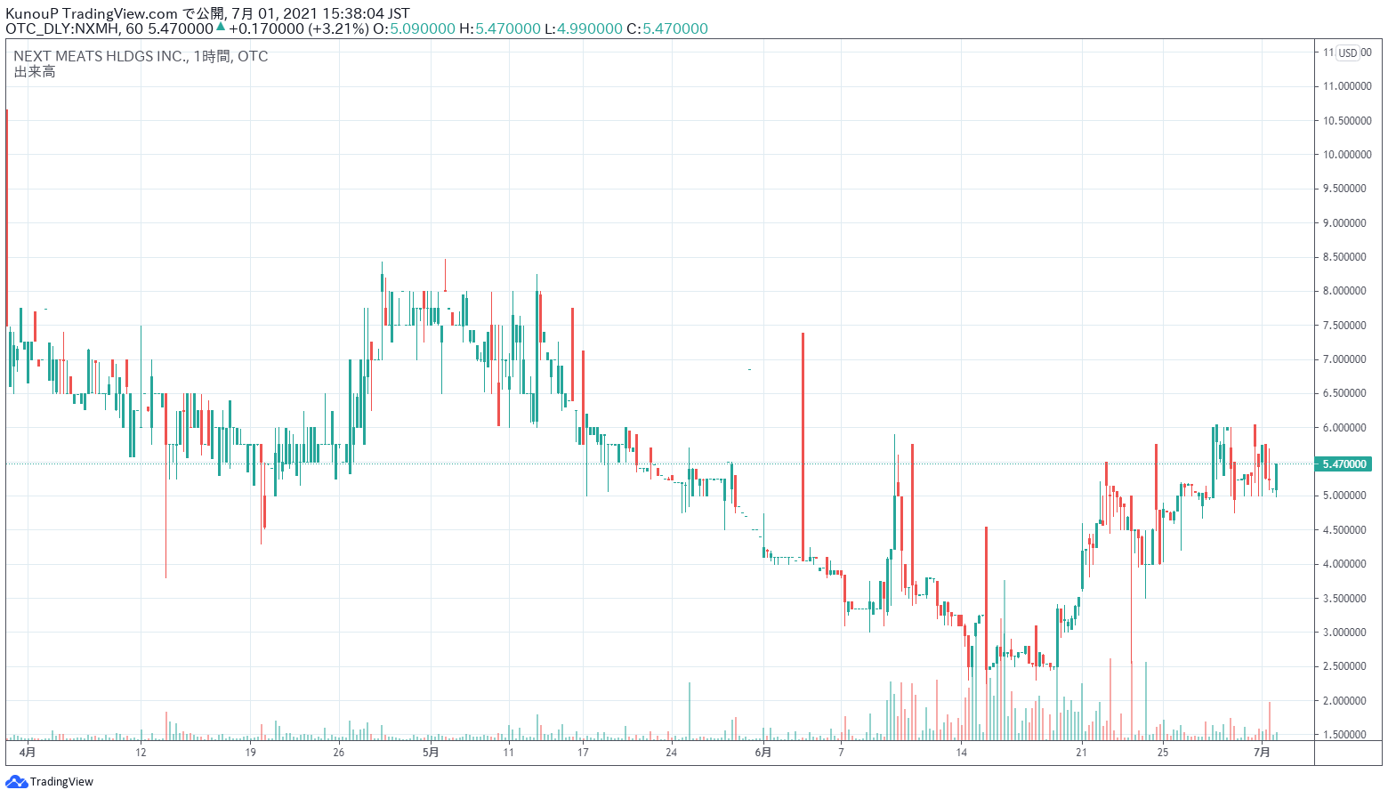 代替肉マシマシ夢マシマシ[チャレンジ10か月目] | 米国株にかける