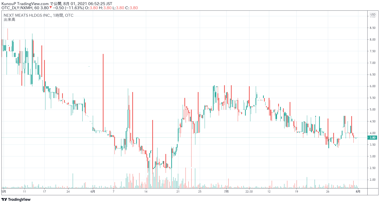 三本柱が揃って下落[チャレンジ11か月目] | 米国株にかける
